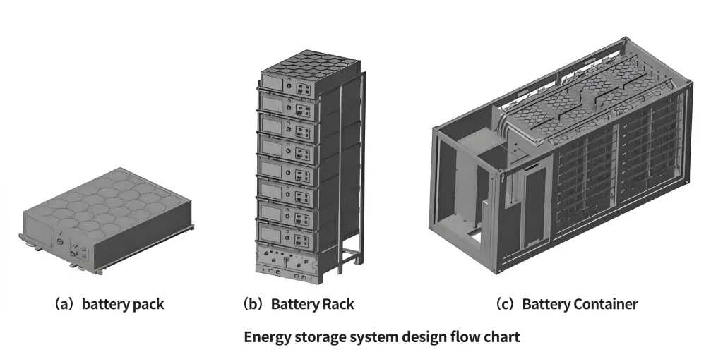 Liquid Cooling System Design, Calculation, and Testing for Energy ...
